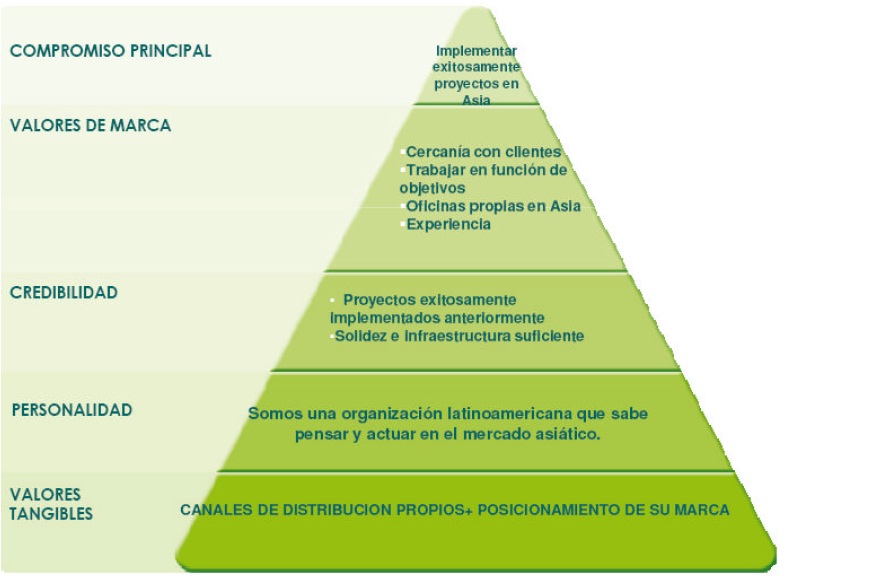 Piramide de Valor del Cliente :: Deli Pollo Colombia